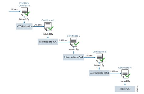 Ssl Certificates Junos Os Juniper Networks