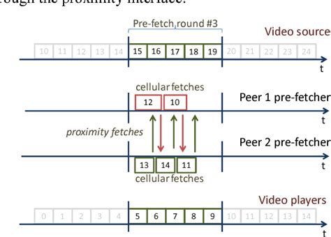 Figure 3 From Peer To Peer Live Adaptive Video Streaming For