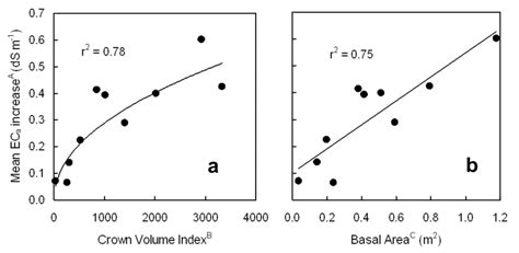Positive Correlation Between The Mean Soil EC A Increase At The Base
