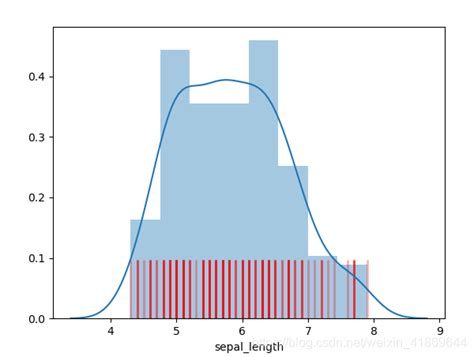 Python画直方图之seabornpython Seaborn直方图 Csdn博客