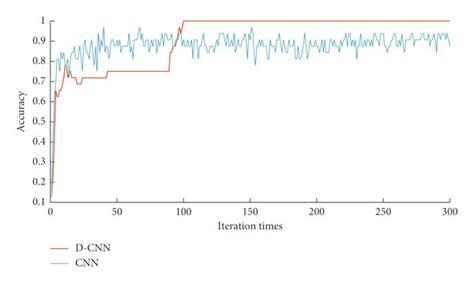 Recognition Rate Of Cnn And D Cnn After Each Training Download