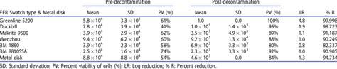 Log Reduction And Percentage Reduction Of Sars Cov 2 Of Impregnated Download Scientific Diagram