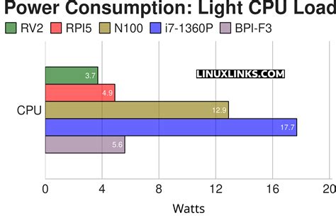 Banana Pi BPI F Single Board Computer Running Linux Power Consumption Page Of LinuxLinks
