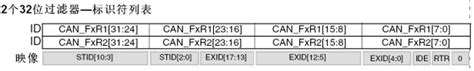 stm32之can通讯接收过滤器过滤分析 stm32 can 地址 csdn博客