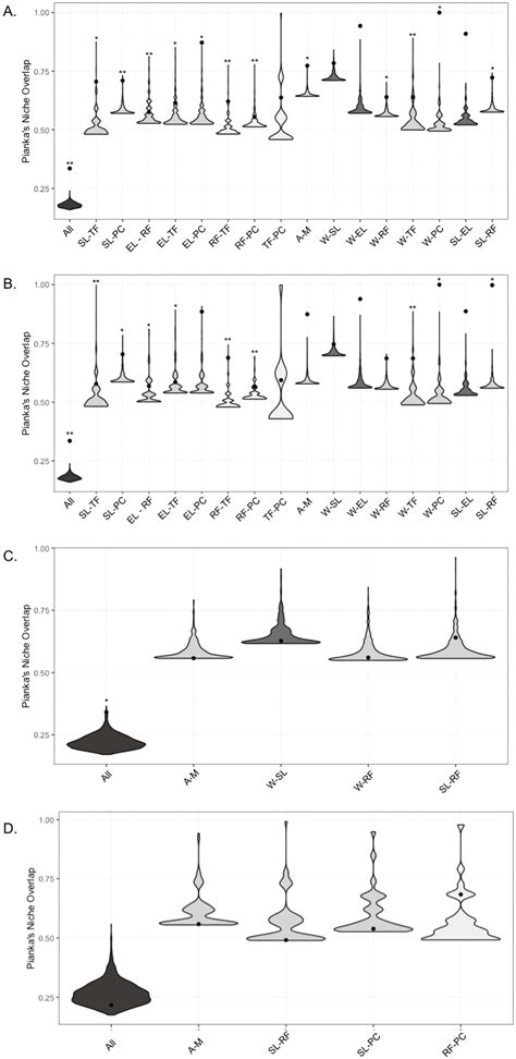 Dietary Diversity And Niche Partitioning Of Carnivores Across The
