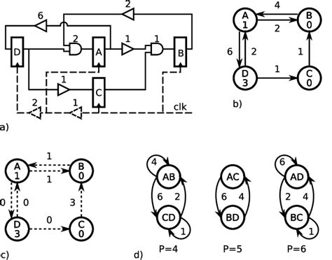 a circuit with a valid useful clock skew assignment for period 4 b