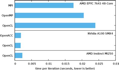 Figure From Transforming Fortran Weather And Climate Applications To OpenCL Using PSyclone
