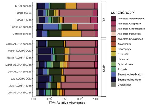 analysis of metatranscriptome data