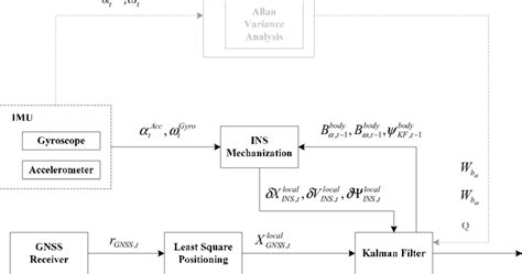 Architecture Of Tightly Coupled System Download Scientific Diagram