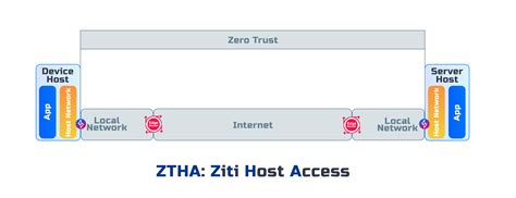 Zero Trust Models Openziti