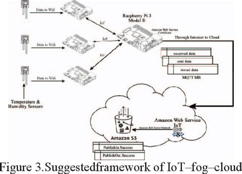 Figure 3 From Implementation Of Fog Iot Framework To Deal With The Performance Metrics In