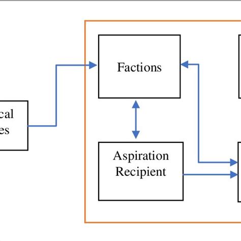 The Proposed Relationship Model Or The Model That Should Implement The Proposed Relationship Model Or The Model That Should Implement