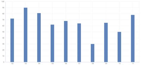 Javascript Bar Chart Exploring Data Visualization Techniques With Dhtmlx