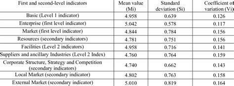Primary And Secondary Index Analysis Parameters Download Scientific