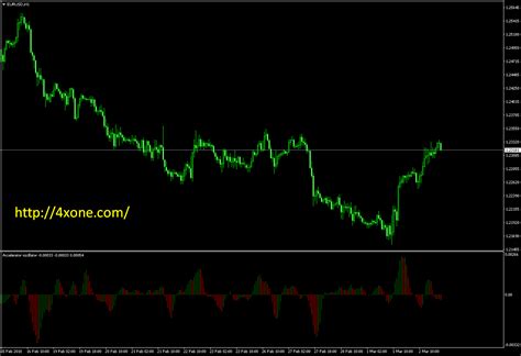 Accelerator Oscillator Metatrader Indicator 4xone