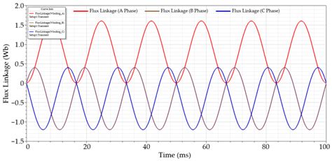 Applied Sciences Free Full Text A Novel Excitation Approach For Power Transformer Simulation