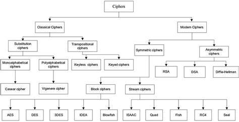 Mohamed Aswar On Linkedin Cryptography Encryption Cybersecurity Ciphers Datasecurity…