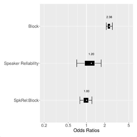 Odds Ratio For Each Of The Fixed Effects Of The First Generalized Mixed Download Scientific