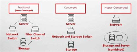 Differentiating Hyperconverged Infrastructure Converged Infrastructure