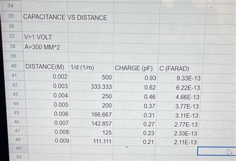Solved Capacitance Vs Distance Plzz Show Math Work On How To