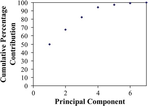 Scree Plot For Selecting The Number Of Principal Components Download