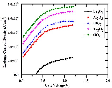 Plots Of Leakage Currents Vs Gate Voltage For Various Gate Dielectric Download Scientific