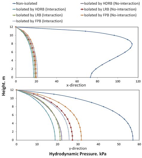 Comparison Of Hydrodynamic Pressure Distributions Download Scientific