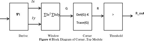figure 1 from design of novel algorithm and architecture for feature based corner detection for