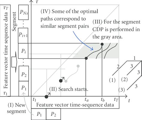Segmental Cdp And Dp Local Restrictions Download Scientific Diagram