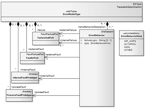 Domain Model For The East Adl Error Model Type East Adl 2014