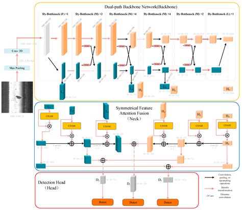 Electronics Free Full Text Rail Surface Defect Detection Based On Dual Path Feature Fusion