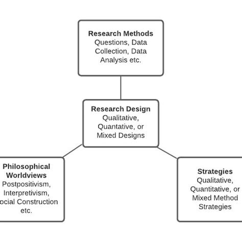 a framework for defining research approach the relationship between