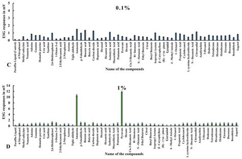 Sensing Of Volatile Organic Compounds By Hallers Structure In Ixodidae
