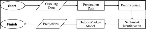 Figure 1 From Hidden Markov Model For Sentiment Analysis Using Viterbi