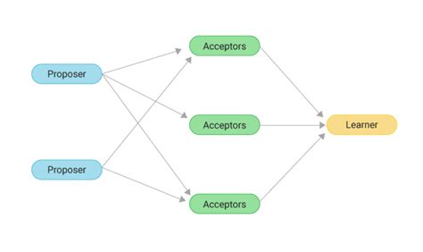 What Is Paxos Consensus Algorithm Definition And Faqs Scylladb