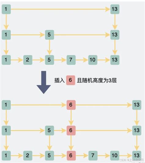 B树 和 跳表 的结构及区别，mysql的索引为什么使用b树而不使用跳表？而redis为什么不用b树结构而使用跳转跳表和b树区别