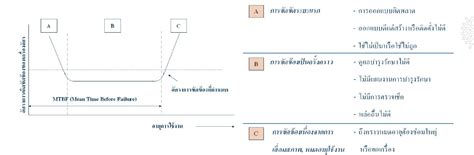หลักสูตร Pm Preventive Maintenance การบำรุงรักษาเชิงป้องกัน ภาคทฤษฎีและปฎิบัติหน้างาน 2