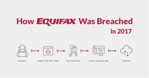 How Equifax Was Breached In 2017 R Cybersecurity