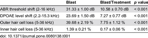 Comparison Of Mean Abr Threshold Shifts Dpoae Level Shifts And Hair Download Table