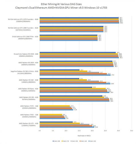 Ethereum Hashrate Performance Drop Might Be Coming AMD And NVIDIA GPUs Tested Legit Reviews