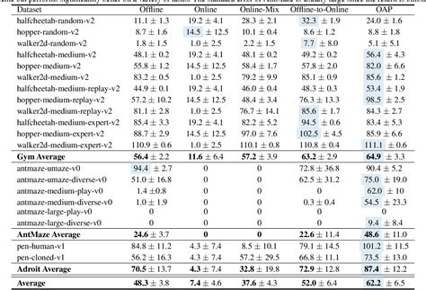 table 2 from boosting offline reinforcement learning with action