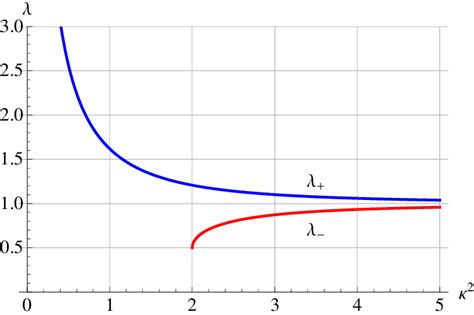 Plots Of λ Blue And λ− Red Eq 23 As Functions Of κ 2 β Km Download Scientific