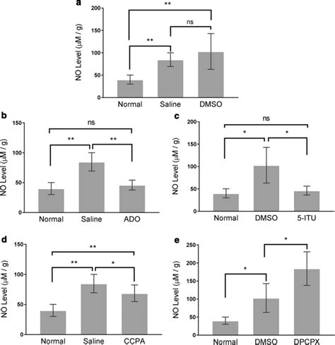 Effects Of ADO Augmenting Measures And Function Inhibition On NO Download Scientific Diagram
