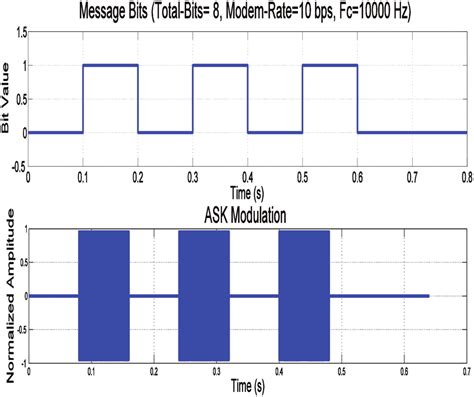 Tank Testing Using Ask Modulated Data Sequence With 10 Khz Carrier