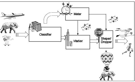 telecom made simple differentiated services diffserv qos