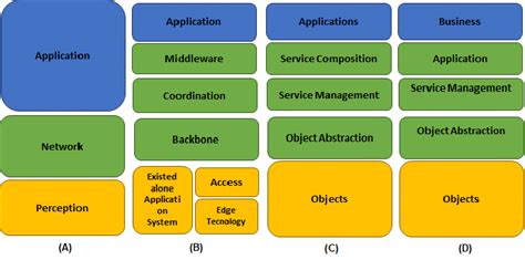 Different Architetures Proposed For Iot A Three Layer B Middle Ware Download Scientific