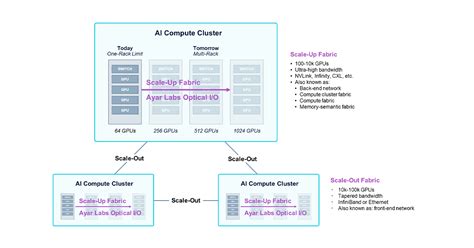Scale Up AI ML Ayar Labs