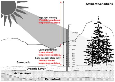 Tc Relations Scaling Up Permafrost Thermal Measurements In Western Alaska Using An Ecotype