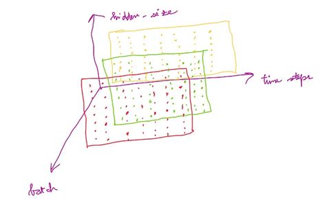 Pytorch Lstmcell 输入、隐藏状态、细胞状态和输出的形状 四海吧