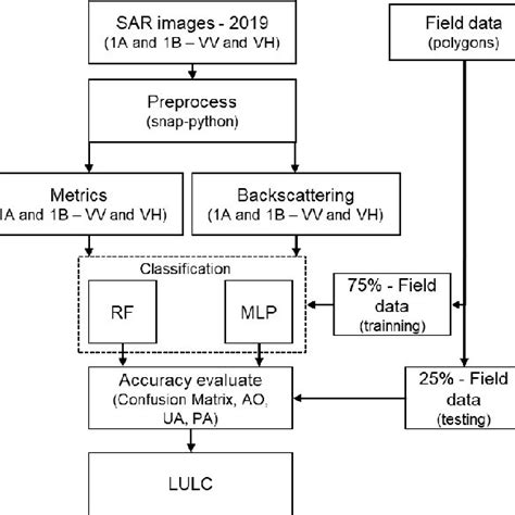 Pdf Sar Data For Land Use Land Cover Classification In A Tropical Region With Frequent Cloud Cover